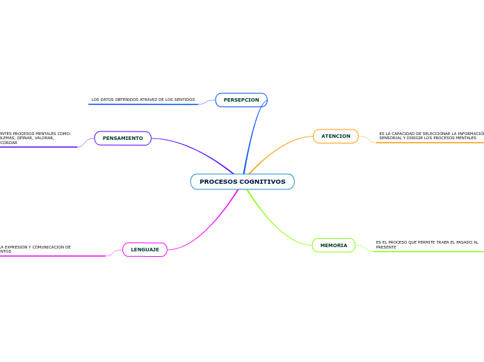 PROCESOS COGNITIVOS - Mind Map